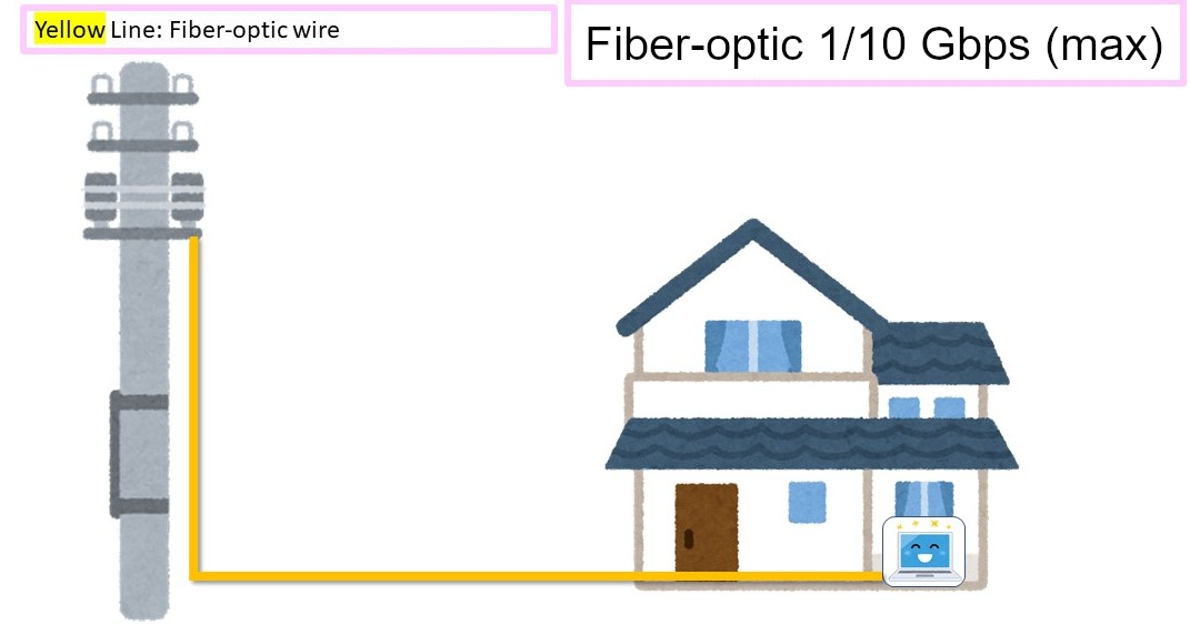 [Home Internet]What kind of Fiber Installation types are there ...